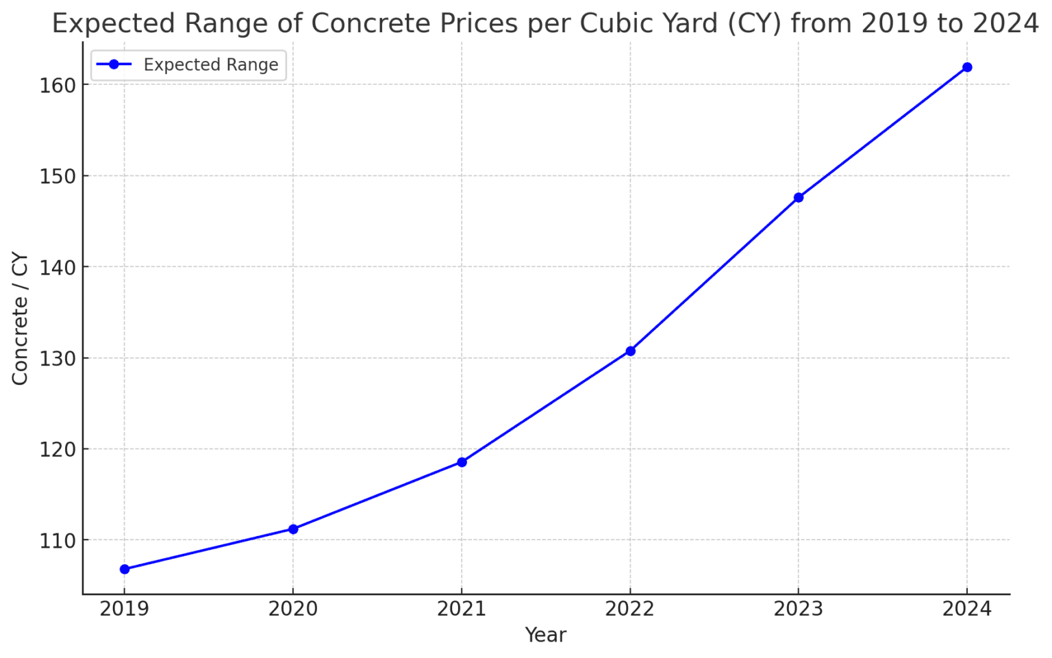 Concrete Price Graph & Concrete Price Index (2025)